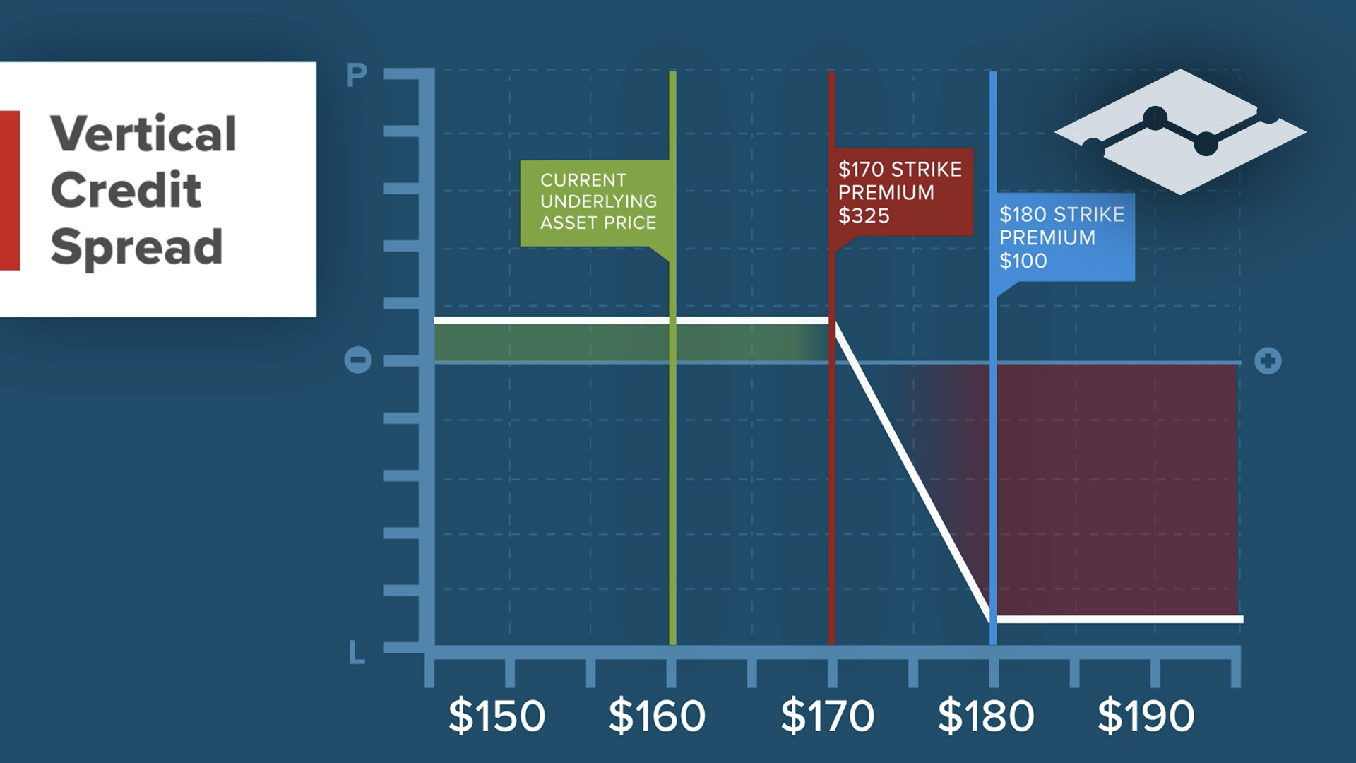 Vertical Credit Spread | Trading Lesson | Traders' Academy