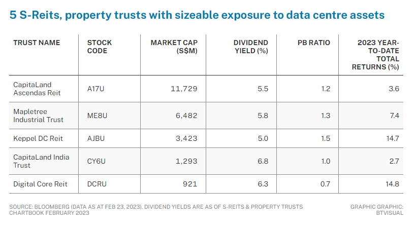 REIT Watch – S-REITs Increase Exposure to Data Center Assets | Traders ...