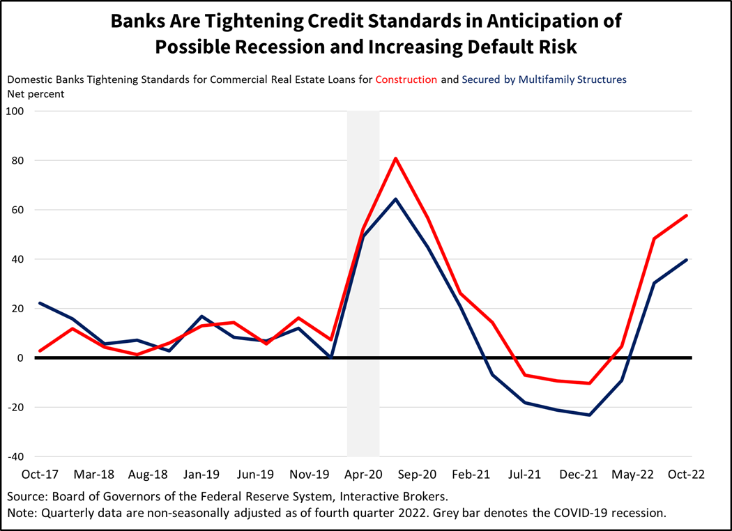 Fire to Ice: Construction Activity Drops Below Pre-Pandemic Levels