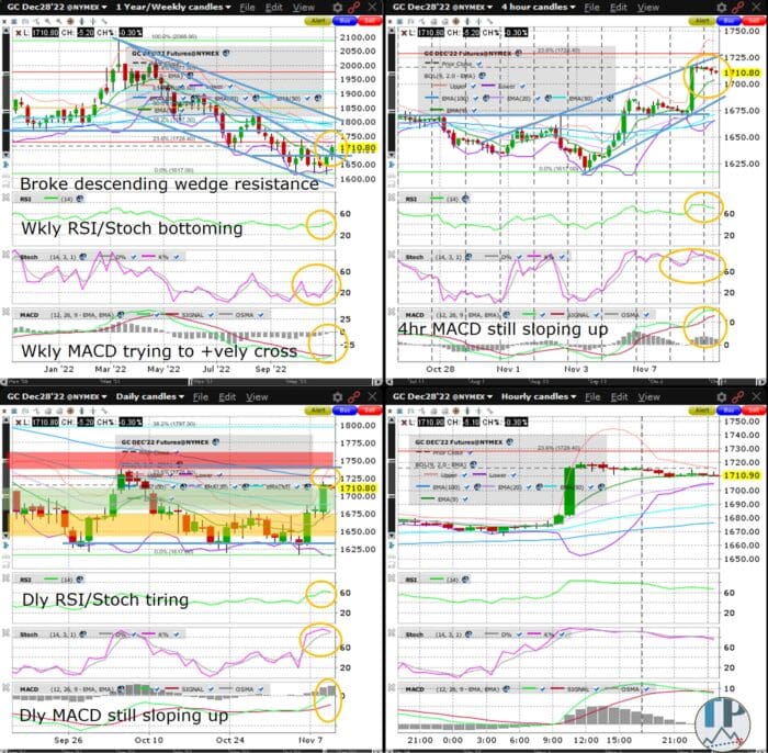 Gold (GC) Broke Weekly Chart Descending Wedge Resistance