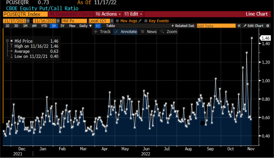Understanding Put/Call Ratios | Traders' Insight