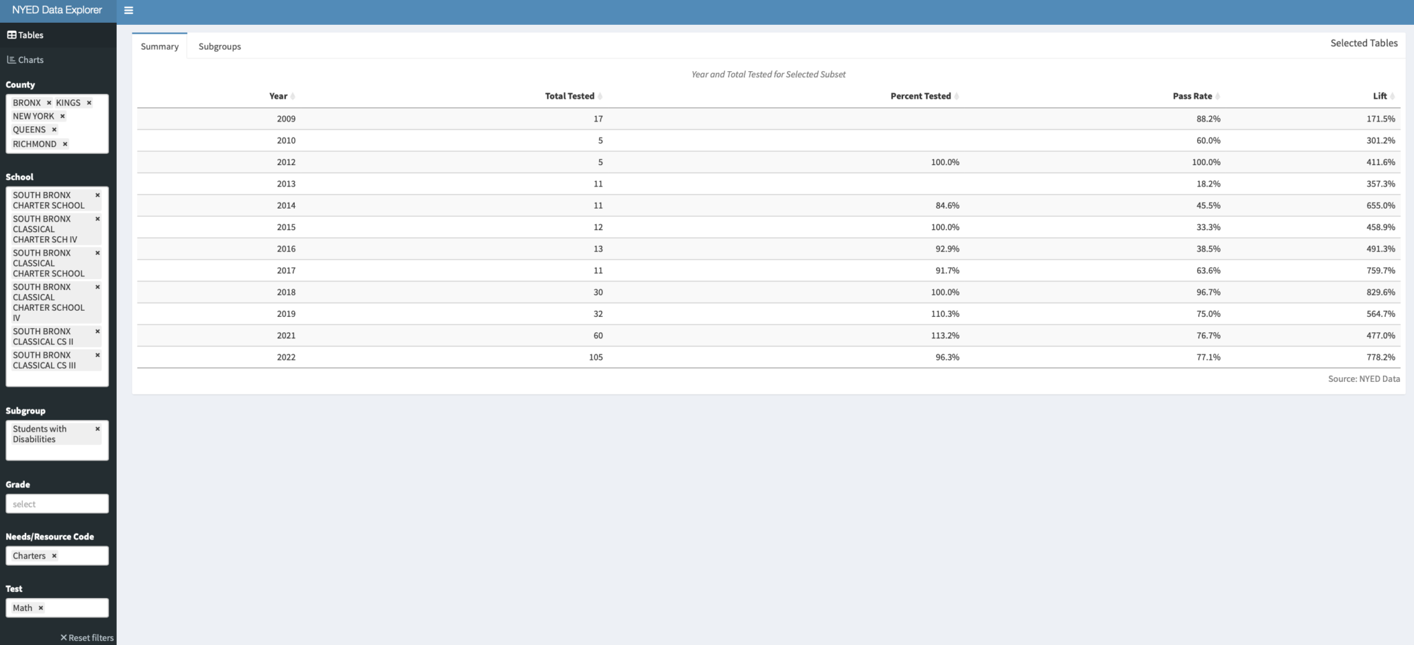 NYED Data Explorer Shows 15 Years of Charter School Success