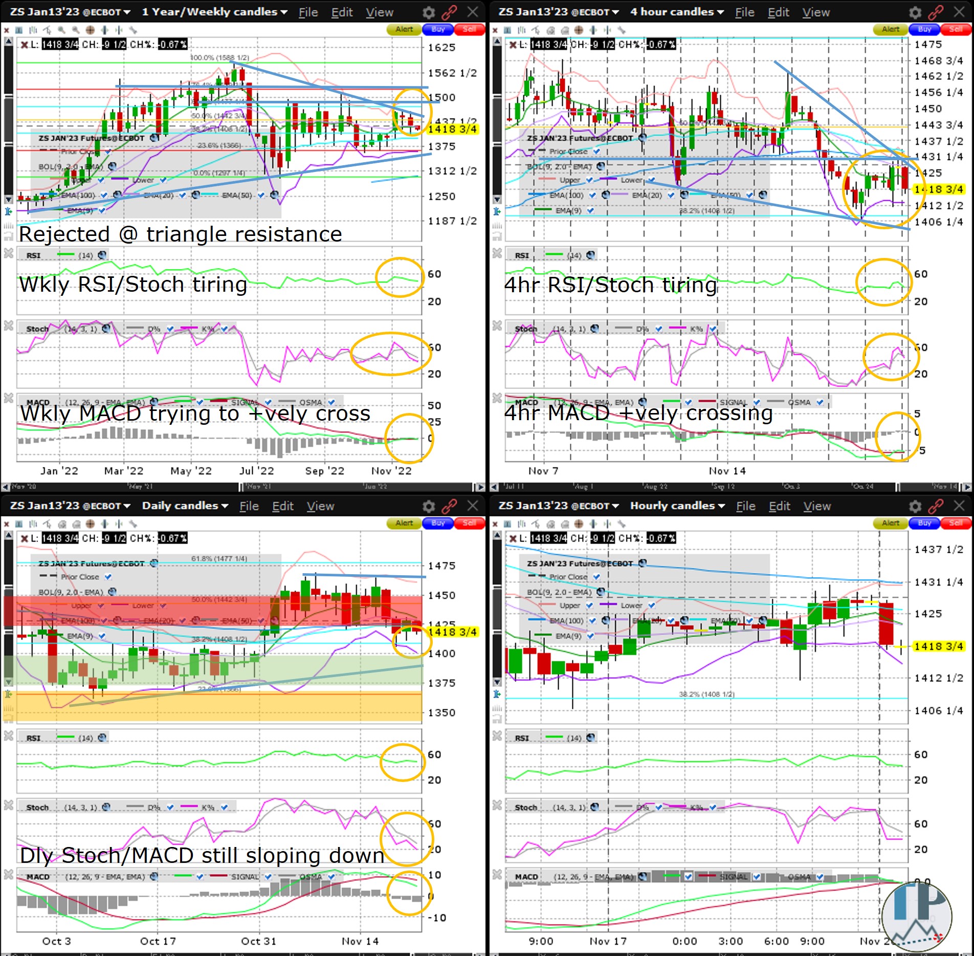 Soybean (ZS) Rejected by Weekly Chart Triangle Resistance