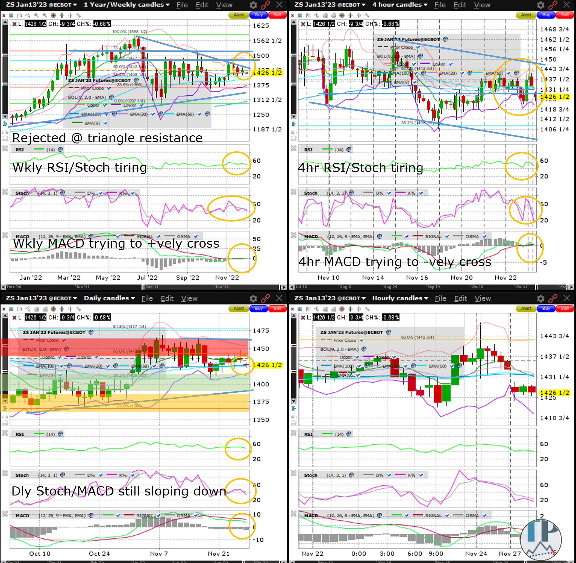 Soybean (ZS) Consolidates Below 50% Fib Retrace of Jun-Jul Slide