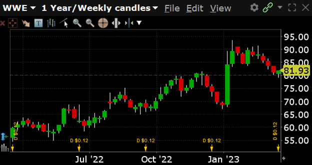Multiple Bearish Spreads Trade in World Wrestling Entertainment, Inc ...