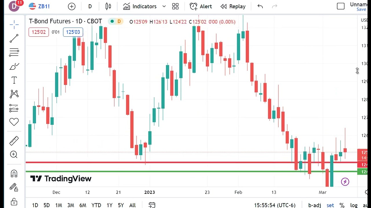 Technical Analysis Heading Into Thursday’s Open: March 9, 2023