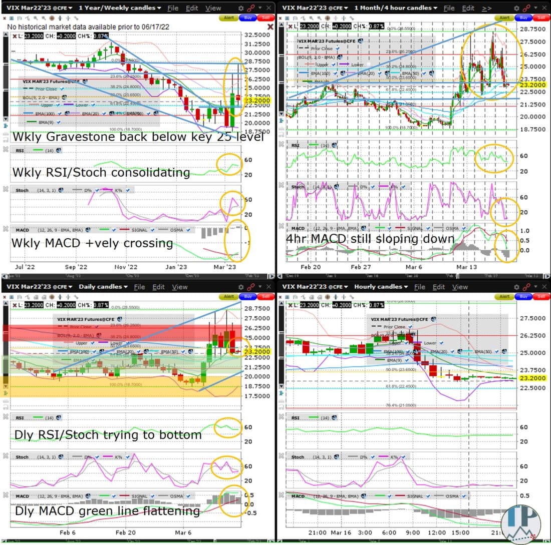 VIX (VX) Tries Firming Just Below Key 25 Level
