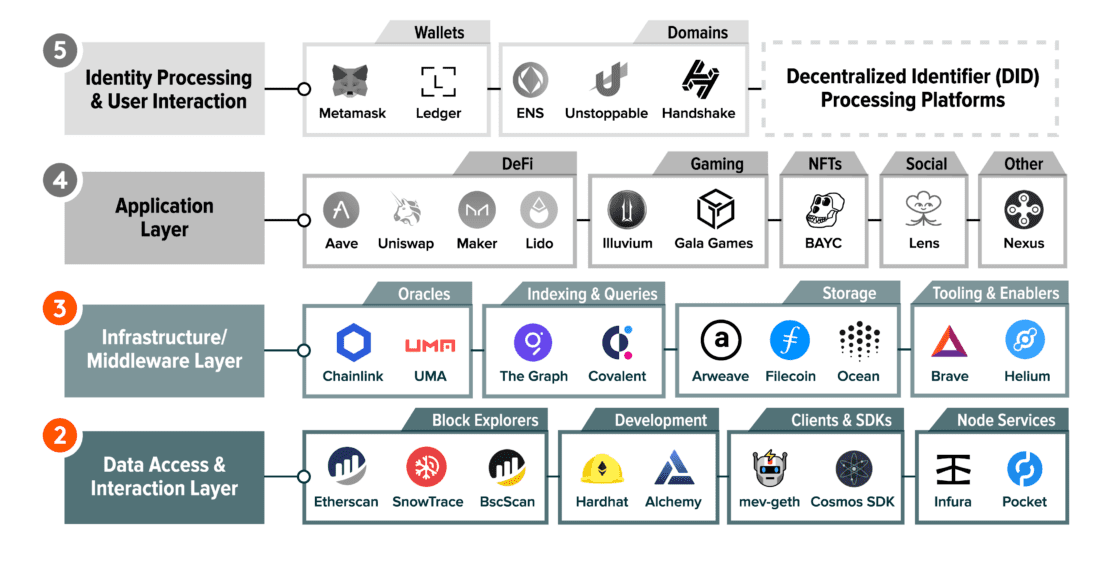 Exploring the Software Stack That Enables Web3