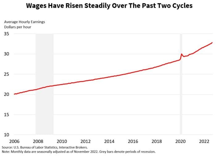 Average Hourly Earnings | Trading Lesson | Traders' Academy