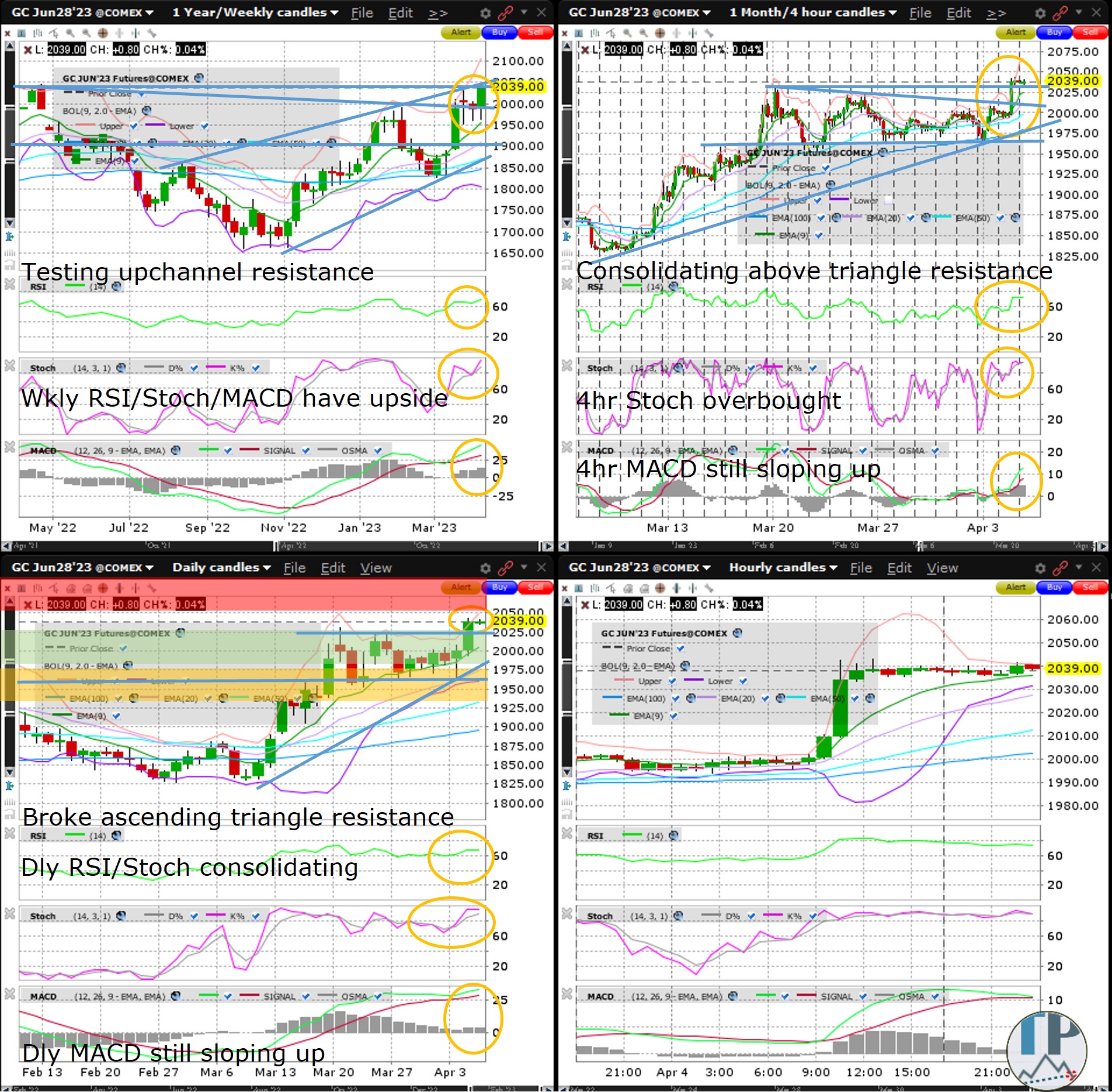 Gold (GC) Surges Above Key 2K Level to Fresh 2023 High