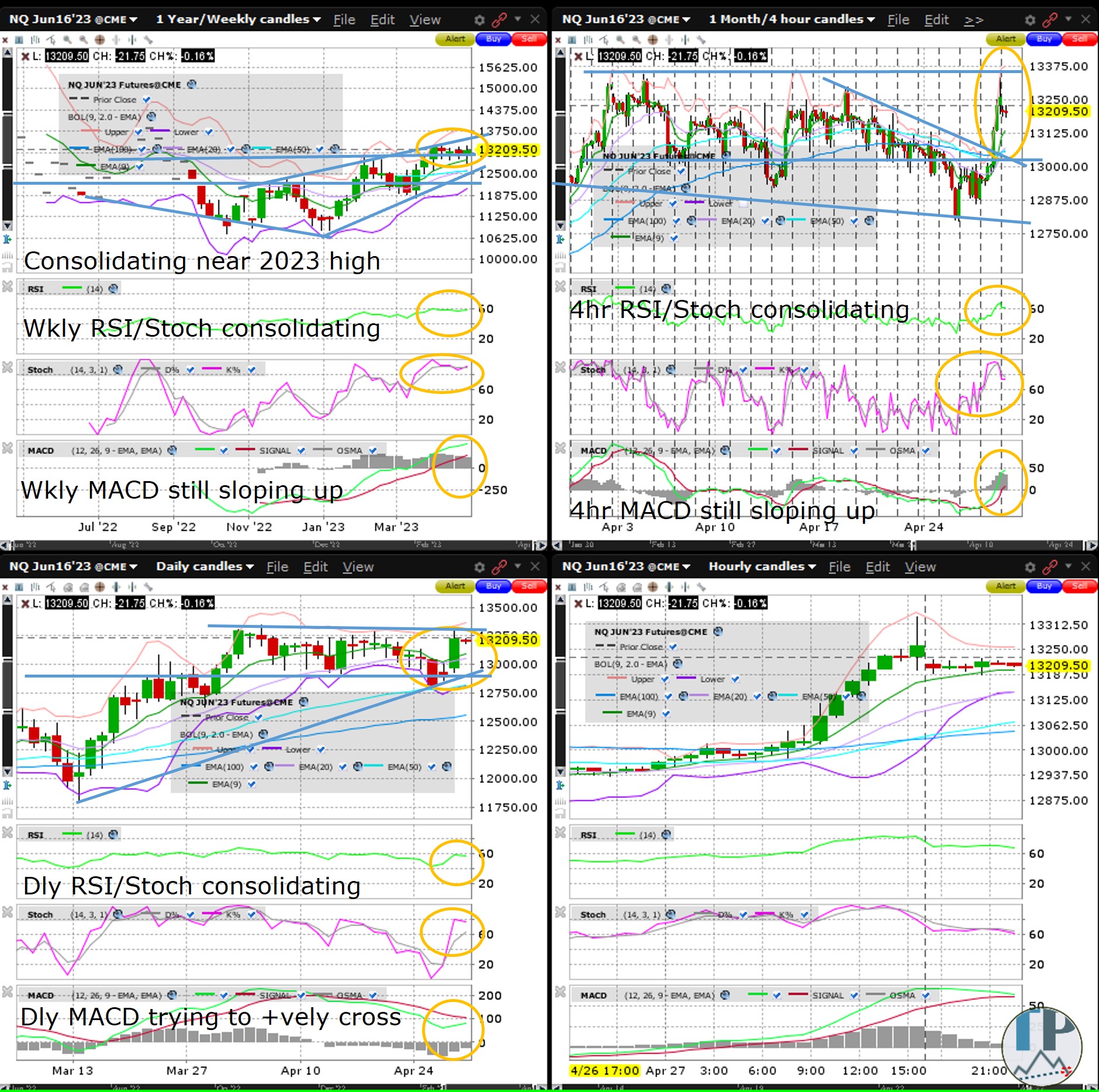 Nasdaq100 (NQ) Daily MACD Tries Positively Crossing