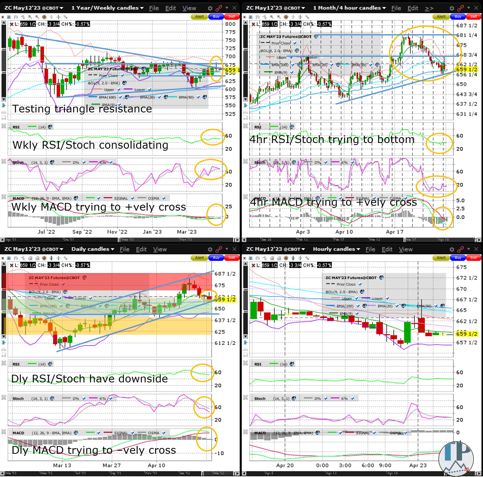 Corn (ZC) Weekly MACD Trying to Positively Cross