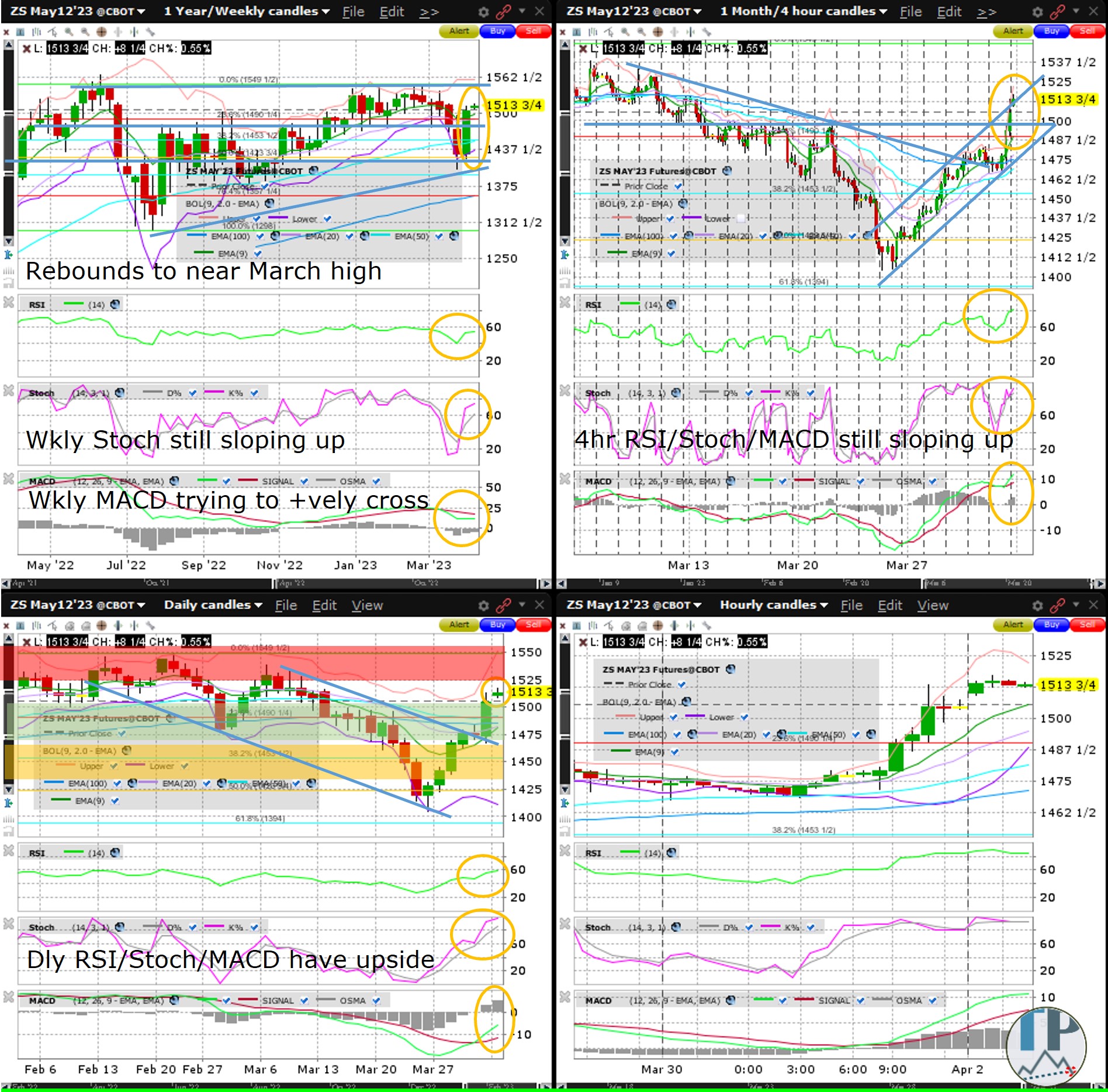 Soybean (ZS) Rebounds Above Key 1500 Level From New 2023 Low