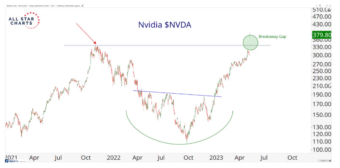Chart Advisor: Nvidia Soars to New Highs | Traders' Insight