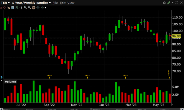 Bullish Call Trade in Teradyne, Inc. (Symbol: TER)