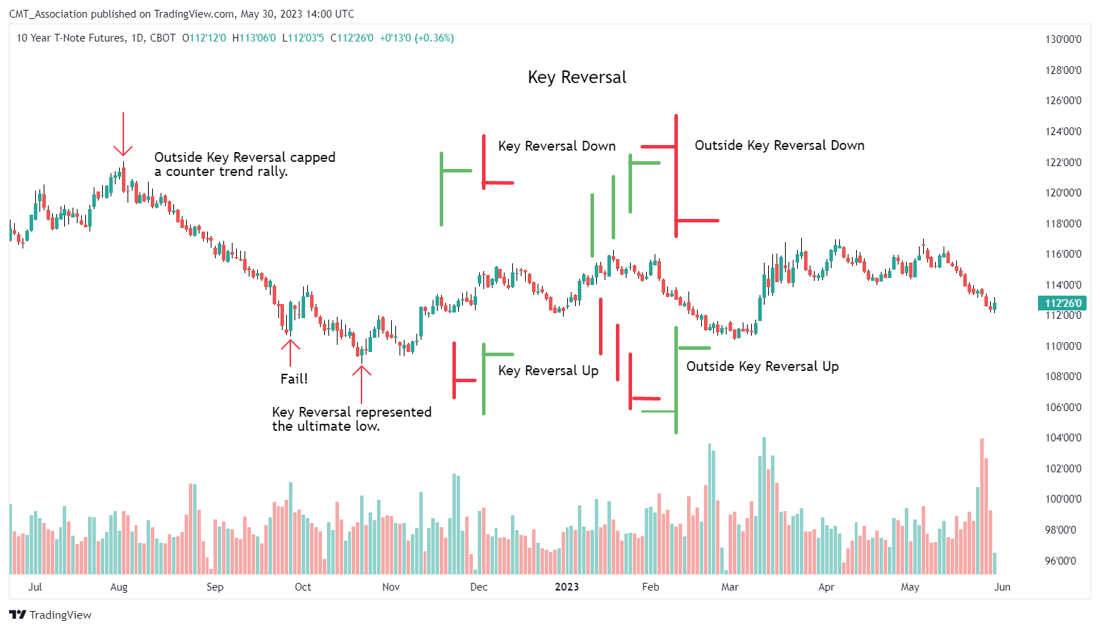 Introduction to Reversal Bar Patterns: Part 1