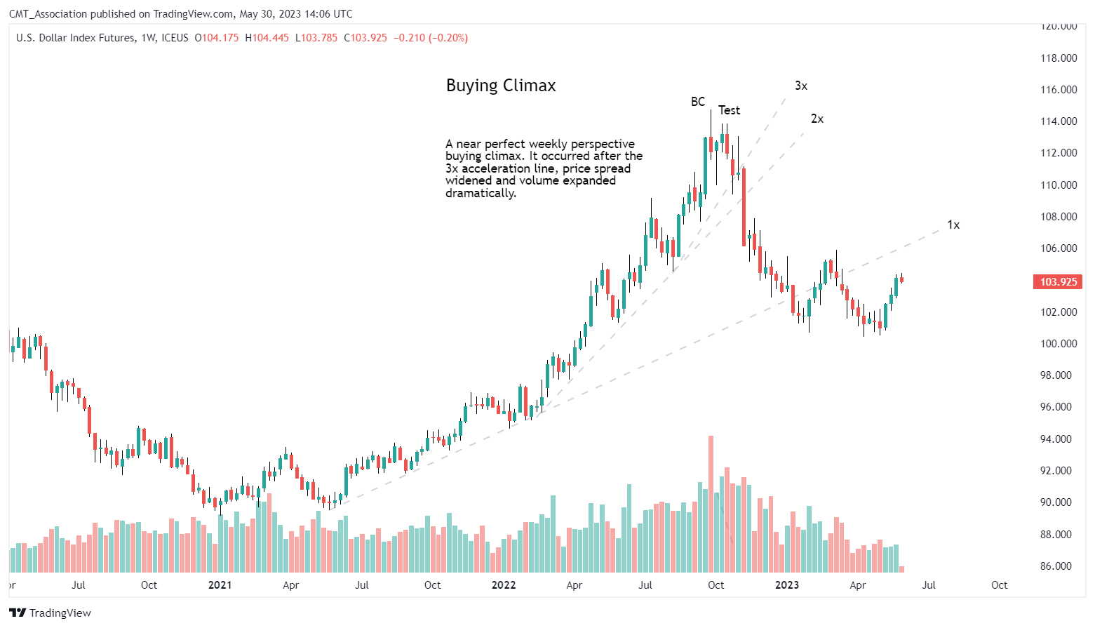 Introduction to Reversal Bar Patterns: Part 1