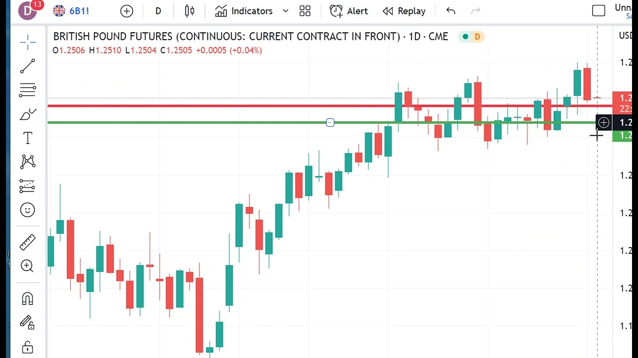 Technical Analysis Heading Into Tuesday’s Open: May 2, 2023
