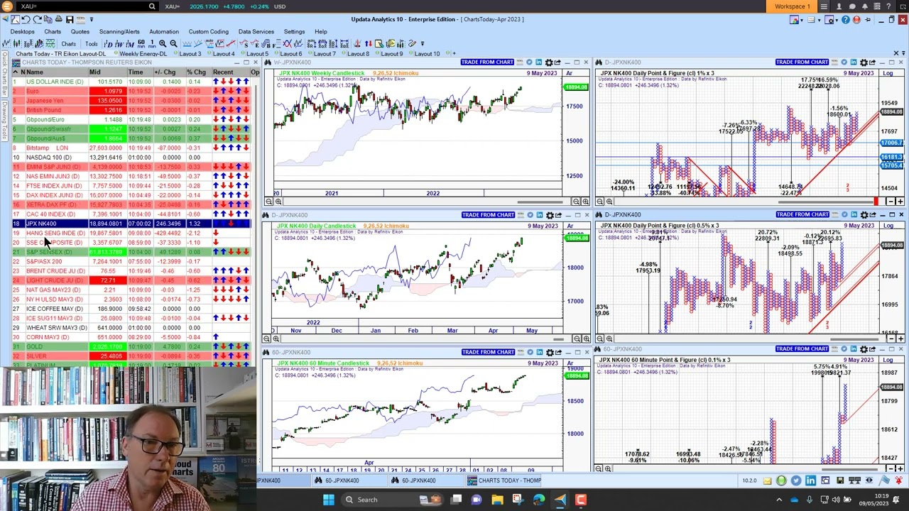 Markets Generally Weak Today | Traders' Insight