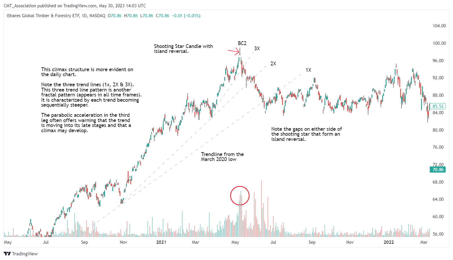 Introduction to Reversal Bar Patterns: Part 1