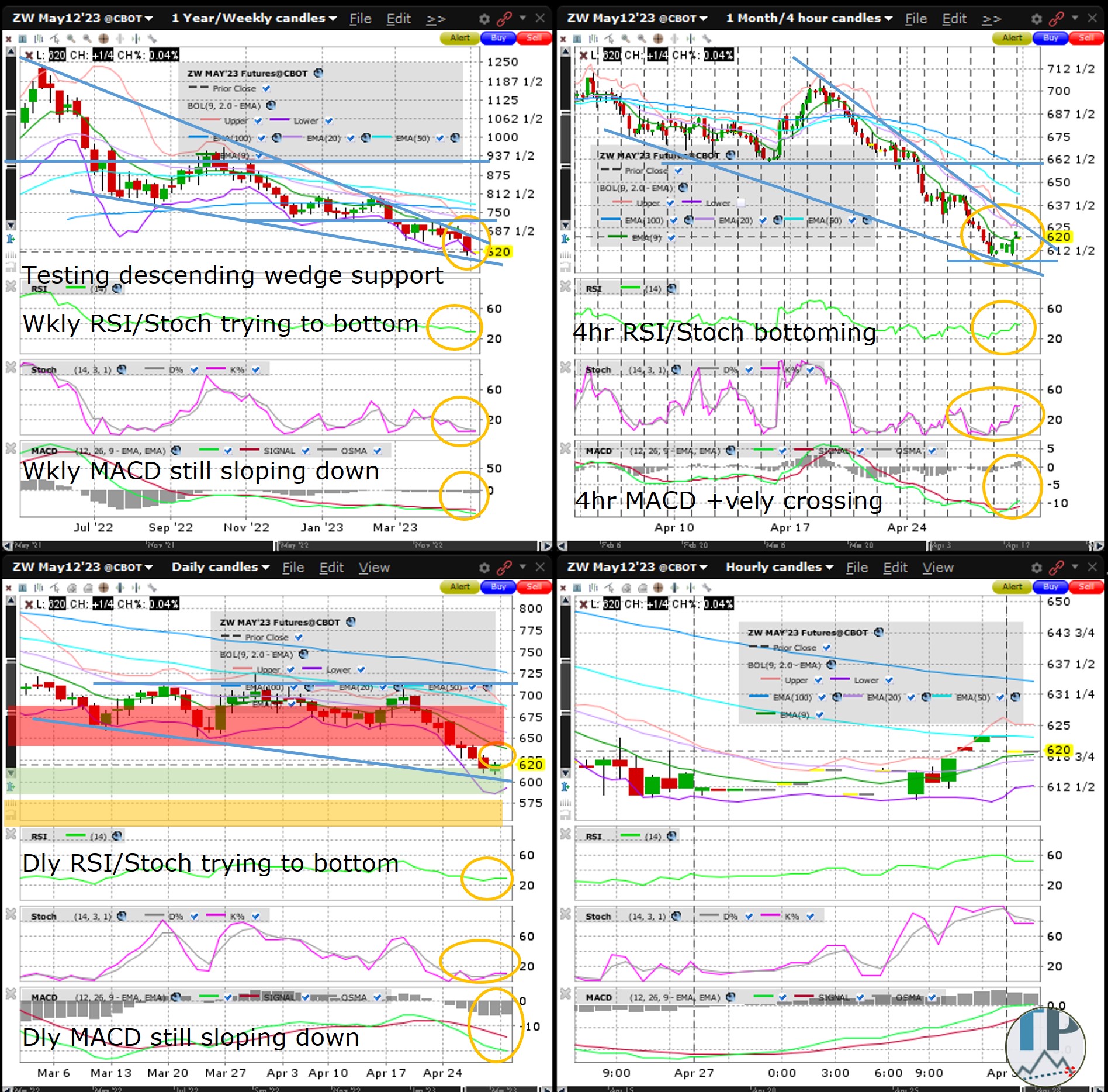 Wheat (ZW) Forms Fresh 2023 Low Near Key 600 Level