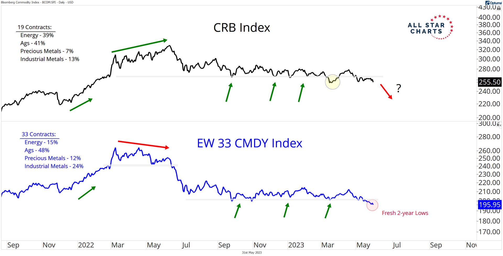 Chart Advisor: Will Rates Fall as Commodities Slide?