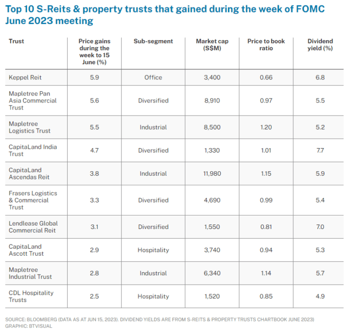 REIT Watch – S-REITs Rally On Sigh Of Relief Post June FOMC Pause