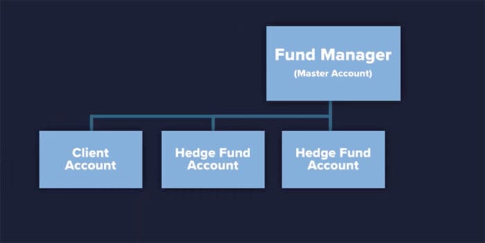 Understanding IBKR’s Hedge Fund Account Structure