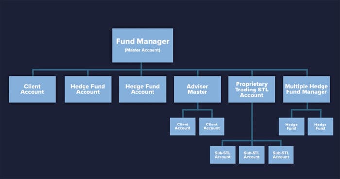 Understanding IBKR’s Hedge Fund Account Structure