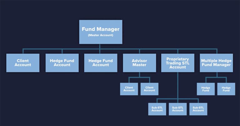 Understanding IBKR’s Hedge Fund Account Structure