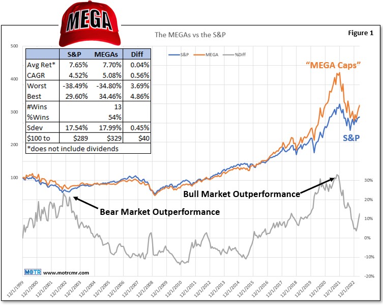 Charting My Interruption (CMI): “MEGA ‘Caps’…Making Equities Great Again”