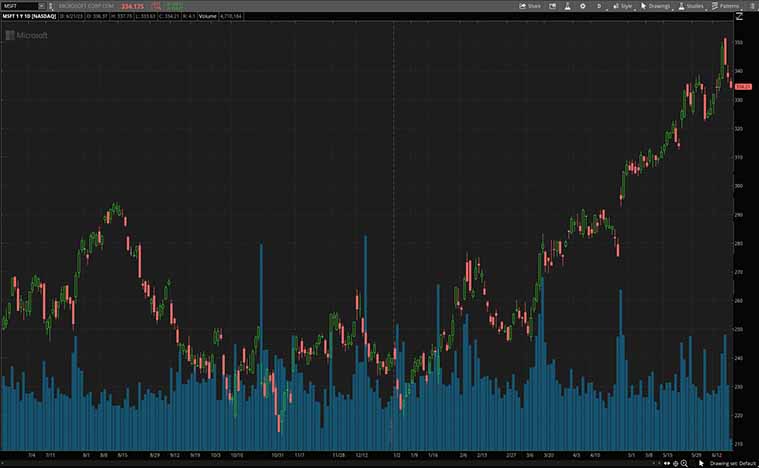 2 Top AI Stocks To Watch In June 2023 | Traders' Insight