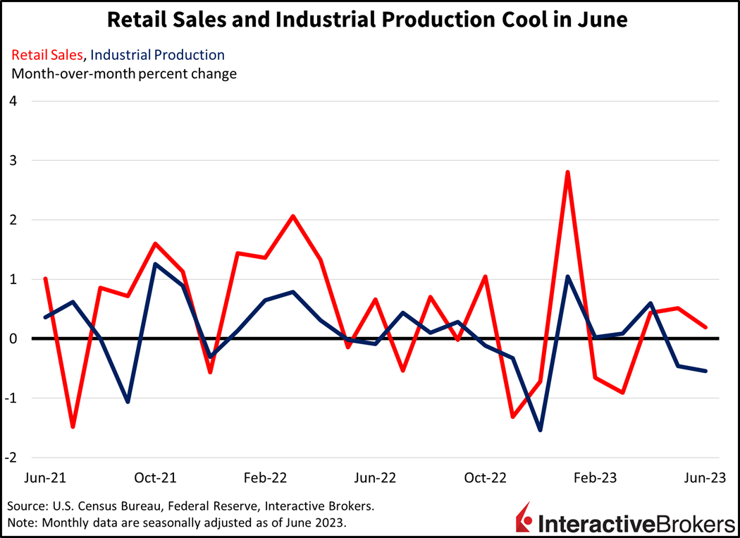 Falling Demand Is Weighing on Price Pressures: July 18. 2023