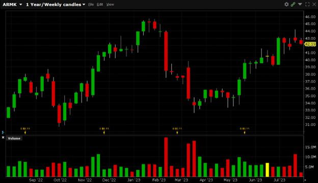 January ’24 Puts Trade in Aramark (Symbol: ARMK)