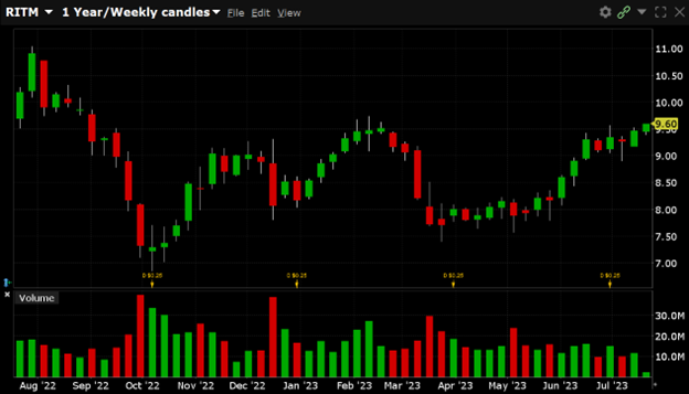 Large Call Trade in Rithm Capital Corp. (Symbol: RITM)