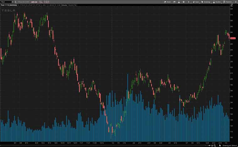 EV Stocks To Consider Today? 3 To Know | Traders' Insight