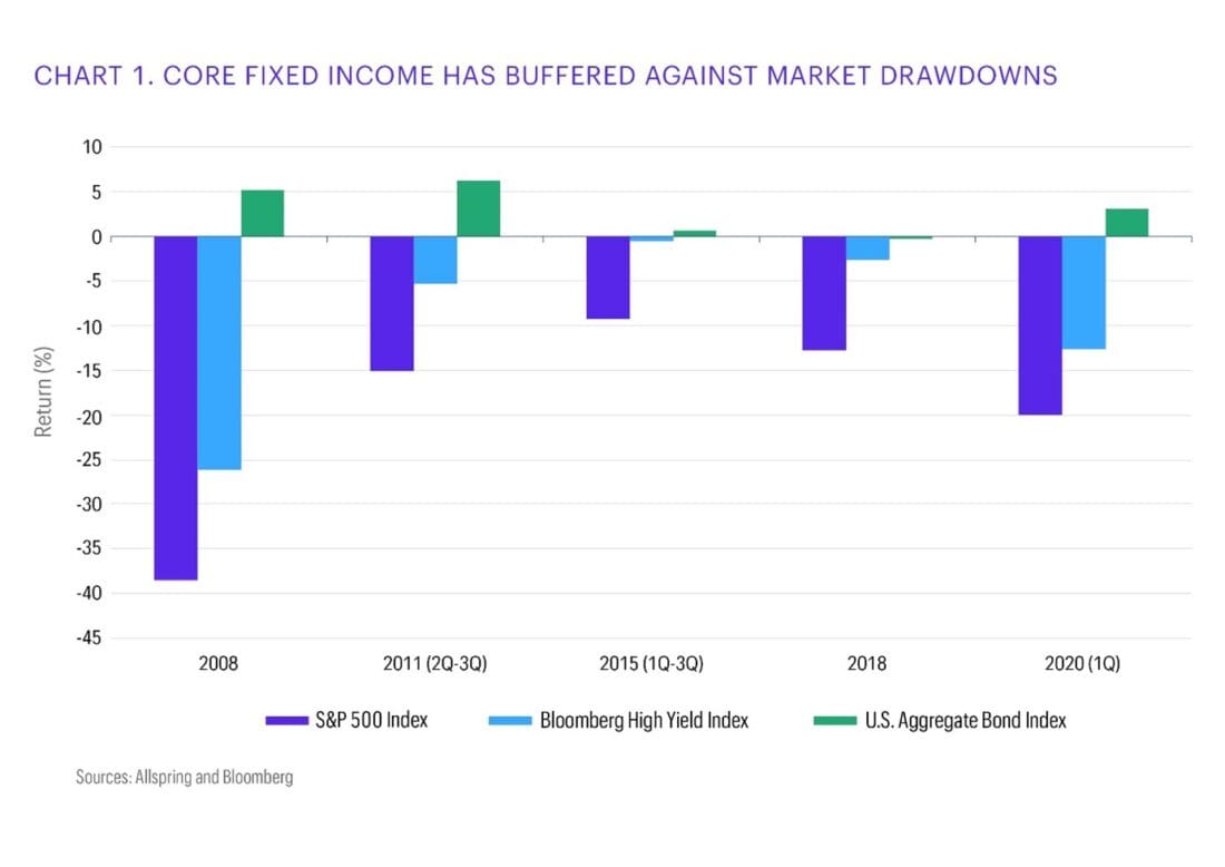 Why Revisit Core Fixed Income Now? | Traders' Insight