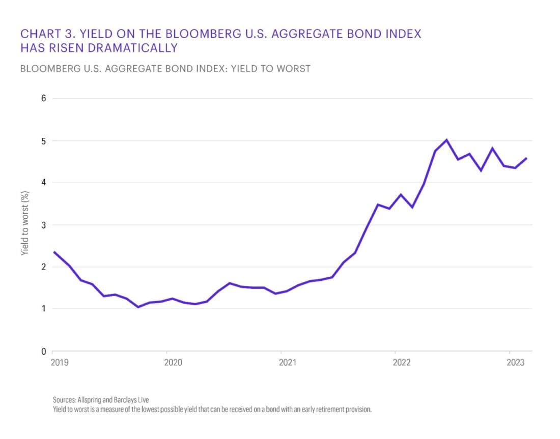 Why Revisit Core Fixed Income Now? | Traders' Insight