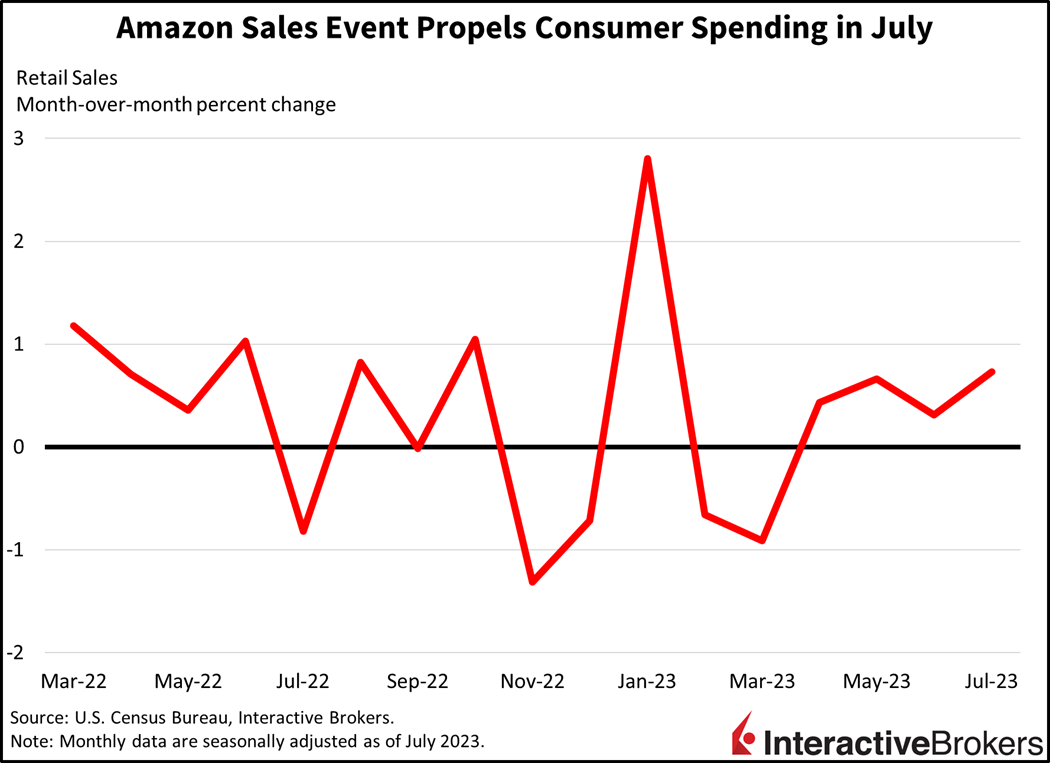 Amazon Sales Event Propels Consumer Spending in July: Aug. 15, 2023