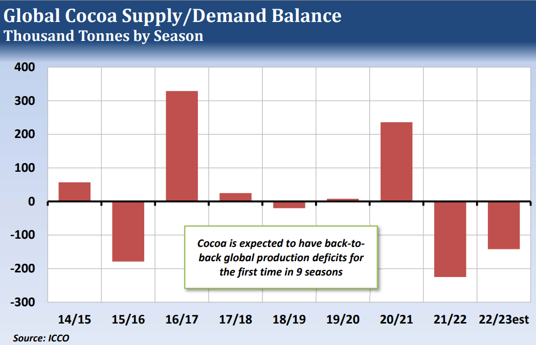 Cocoa Supply Outlook Remains Tight | Traders' Insight