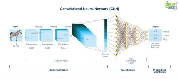 Convolutional Neural Networks – Part I | IBKR Quant