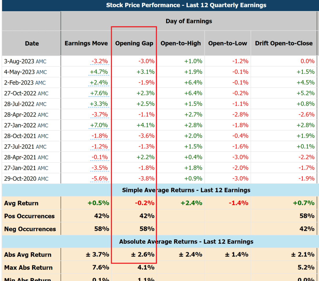 AAPL Historical Earnings Moves and What Does History Suggest?