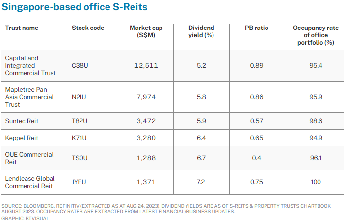 REIT Watch – Singapore-based Office S-Reits Resilient Despite Concerns ...