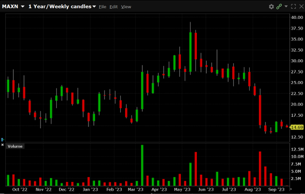 2,000 Maxeon Solar Technologies, Ltd. (Symbol: MAXN) Calls Trade