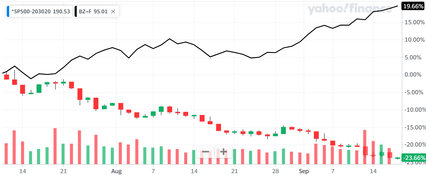 The Ten Largest US Airline Stocks are Down 24% Since July as Costs Surge