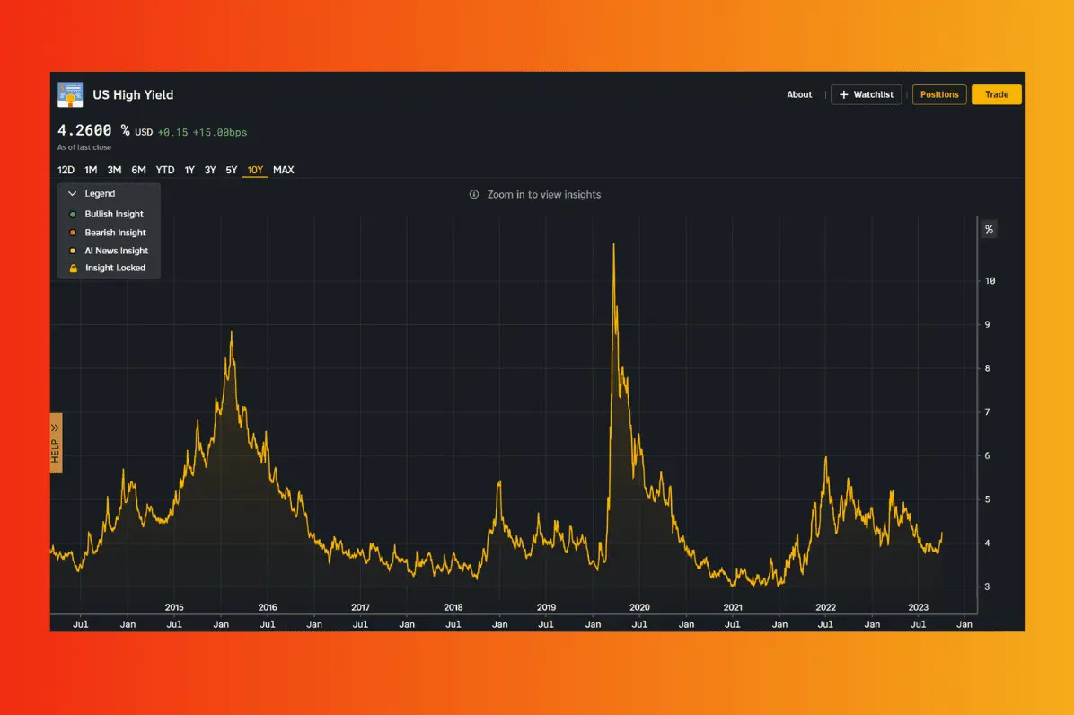 What are junk bonds telling us? | Traders' Insight