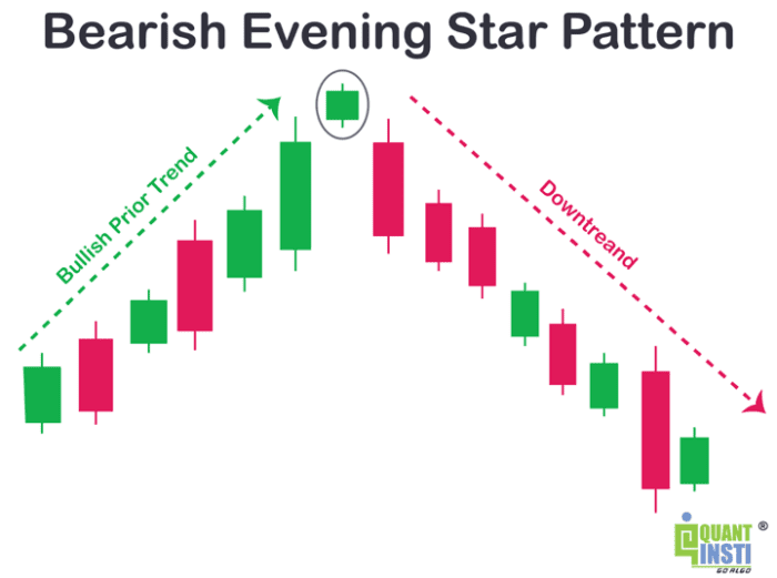 Bearish Candlestick Patterns Explained | IBKR Quant