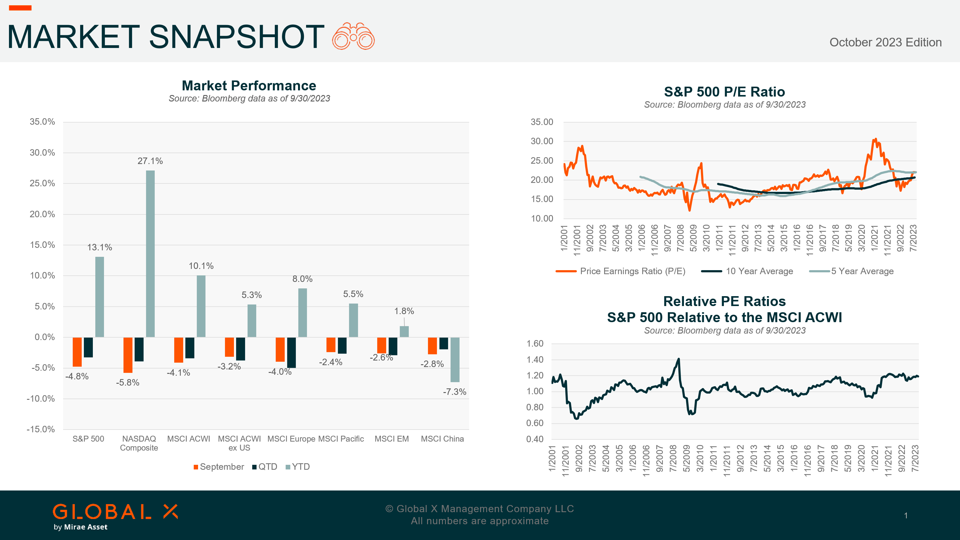 Market Snapshot – October 2023 | Traders' Insight