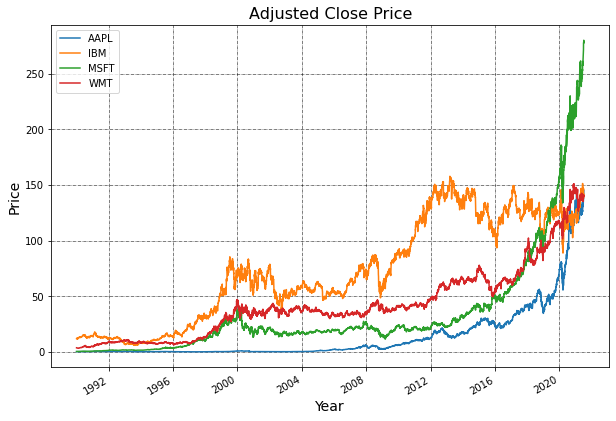 Stock Market Data: Obtaining Data, Visualization & Analysis in Python