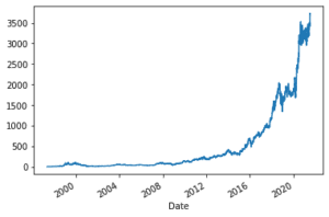 Stock Market Data: Obtaining Data, Visualization & Analysis in Python